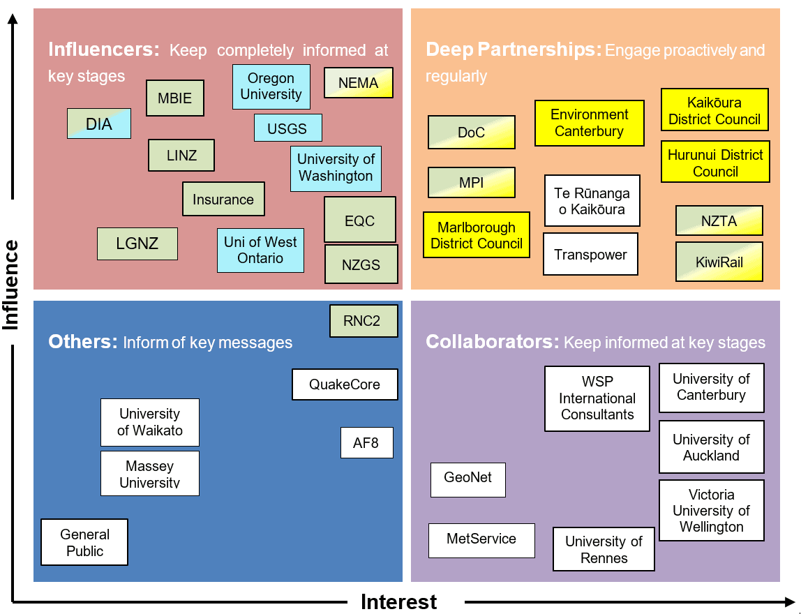 Stakeholder and end-user engagement | SlideNZ - EILD Project